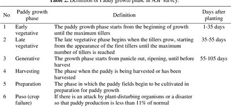 Table 2 From Classification Of Paddy Growth Phase With Machine Learning