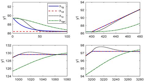 Sustainability Free Full Text Receding Galerkin Optimal Control With High Order Sliding Mode