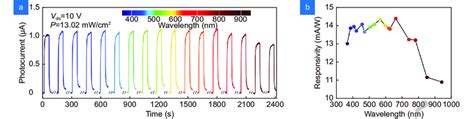 Spectral Response Of The Paper Based Ws 2 Photodetector Device B Download Scientific