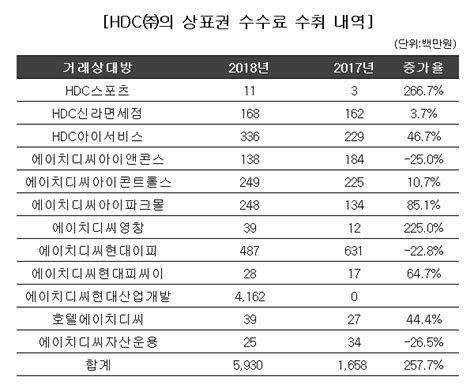 [상표권 분석] ‘지주사 전환 Hdc 사용료 257 급증 딜사이트