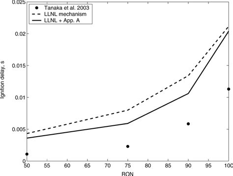 Predicted Ignition Delay Times For Primary Reference Fuels As A