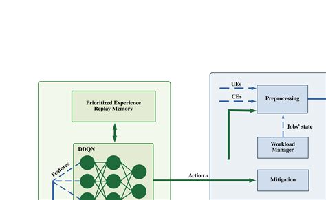 Reinforcement Learning Based Adaptive Mitigation Of Uncorrected Dram Errors In The Field Ai
