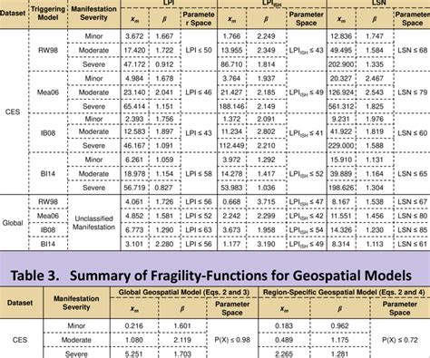 Summary Of Fragility Functions For Geotechnical Models Download Scientific Diagram