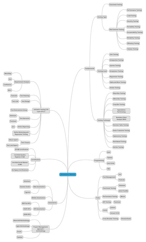 Mithuna Sivatharan On Linkedin Qa Mindmap