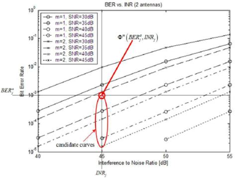 Lower Bound Snr Threshold Example Download Scientific Diagram