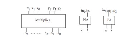 Solved Design A Multiplier For 3 Bits Twos Complement
