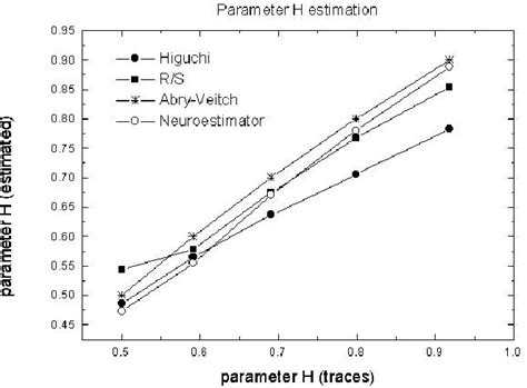 Comparison Between Statisticals And Neuro Estimators Download