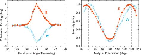 Left Plot Of Normalised Intensity As A Function Of Analyser Download Scientific Diagram