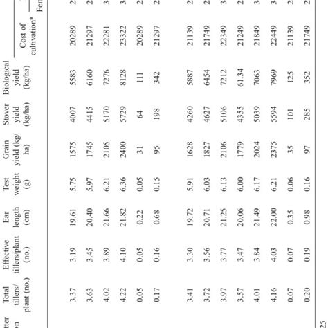 Effect Of Phosphorous And Zinc Fertilization On Lai Of Fenugreek On