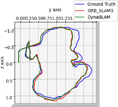 Figure 10 From A Comparison Of Visual SLAM Algorithms ORB SLAM3 And DynaSLAM On KITTI And TUM