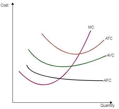 What Is The Typical Shape Of The Average Fixed Cost Curve W Quizlet
