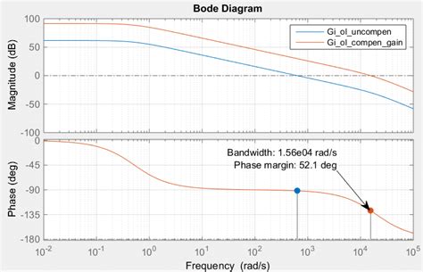 Bode Plot Of The Gain Compensated Transfer Function Download