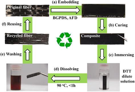 The Recycling Process Of Cfrp Composites Based On A Dual Disulfide Download Scientific Diagram