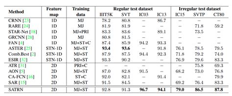 Self Attention Text Recognition Network