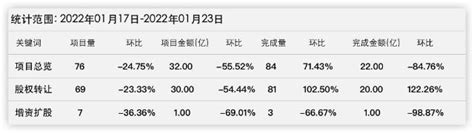 塔米周报全国企业并购融资项目信息2022 01 23汇总 知乎