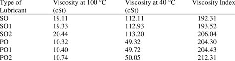 Viscosity And Viscosity Index Of Lubricant Samples Download Scientific Diagram