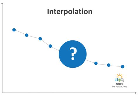How To Fill Gaps In Your Sustainability Data 100 Renewables