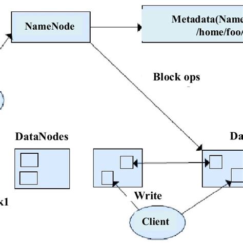 Hdfs Storage Principle Download Scientific Diagram