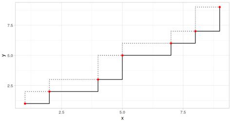 Geom Step Ggplot Examples Karobben