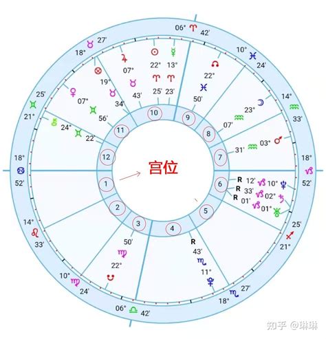 星盘从一宫到十二宫，各个宫位所代表的含义 知乎