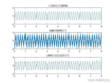 【数字信号去噪】基于matlab自适应滤波（lms rls）数字信号去噪（含去噪前后对比）【含matlab源码 4063期】 lms算法在