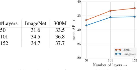 object detection performance in mean ap [ 5 95] on coco minival set