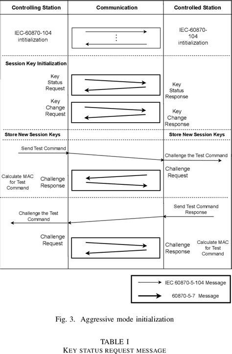 Table I From An Analysis Of Iec 62351 Implementations For Securing Iec