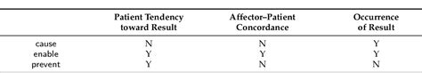 Table 1 From Exploring A Multi Layered Cross Genre Corpus Of Document Level Semantic Relations