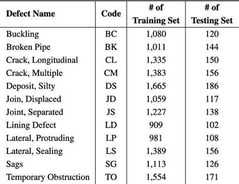 Table 1 From Robust Sewer Defect Detection With Text Analysis Based On