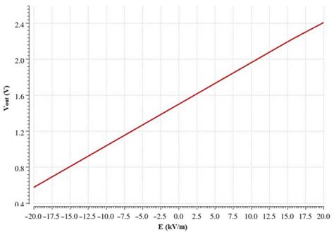Sensors Free Full Text Analog Sensor Interface For Field Mill