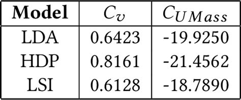 Table 1 From Exploratory Analysis On Topic Modelling For Video Subtitles Semantic Scholar