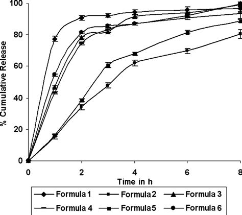Release Profile Of The Formulation 1 To Formulation 6 Download Scientific Diagram