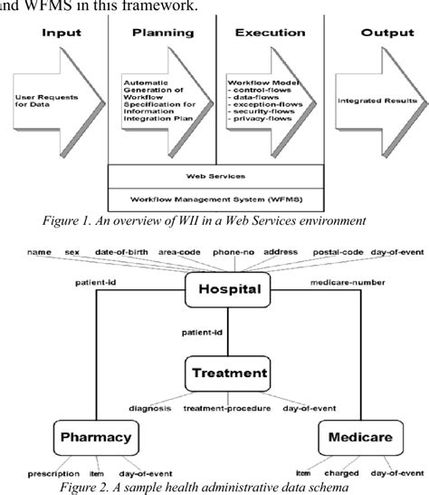 Figure 1 From Developing Workflow Based Information Integration Wii