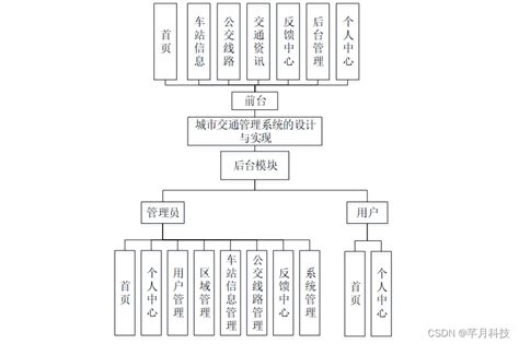 计算机毕业设计ssm城市交通管理系统的设计与实现9fcck9【附源码】 Csdn博客