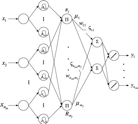 Figure 1 From Function Estimation Using A Neural Fuzzy Network And An
