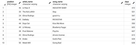 Github Wilfredwaheejrspotify Analysis Used Sql To Analyze A Dataset Of The Highest Streaming
