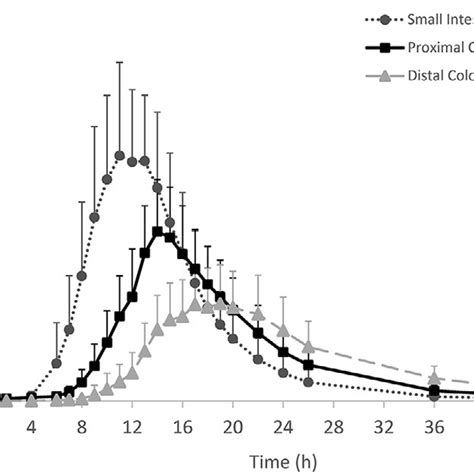 In Vitro Dissolution Dr Er Mph Delayed Release And Extended Release Download Scientific