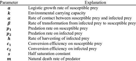 The Parameter Of Predator Prey Mathematical Model Download Table