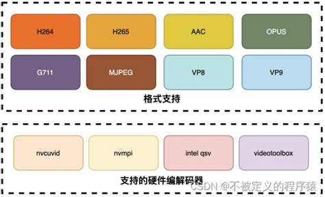 【视频转码】基于zlmediakit的视频转码技术概述 Csdn博客 【视频转码】基于zlmediakit的视频转码技术概述 Csdn博客