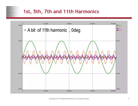 Harmonic Fundamentals Application And Mitigation Methods For AC Drives Pdf