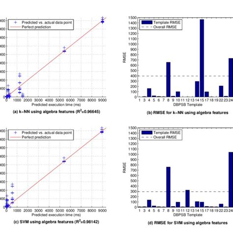 5 Query Execution Time Predictions With Sparql Algebra Features Using Download Scientific