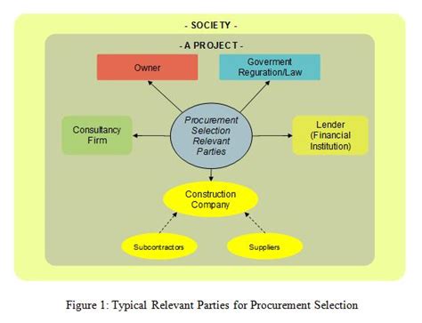 Professional Project Management Education Procurement Method Selection Of Internationally