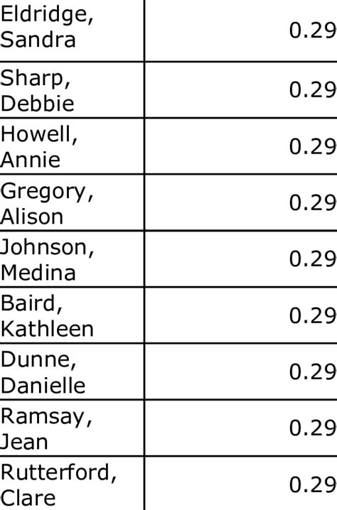 Authors With The Highest Clustering Coefficient Download Scientific Diagram