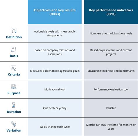 Understanding Kpi Vs Okr