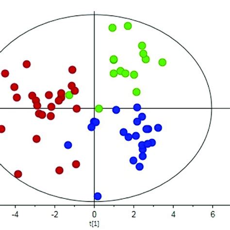 Partial Least Square Discriminant Analysis Pls Da Score Plot Derived