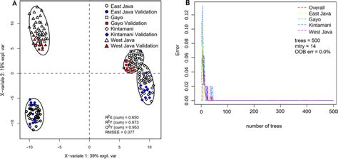visualisation of model using all training and validation samples using