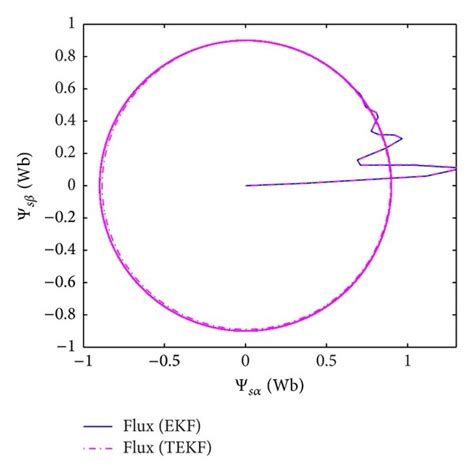 Stator Flux Estimation By Tekf And Ekf Download Scientific Diagram