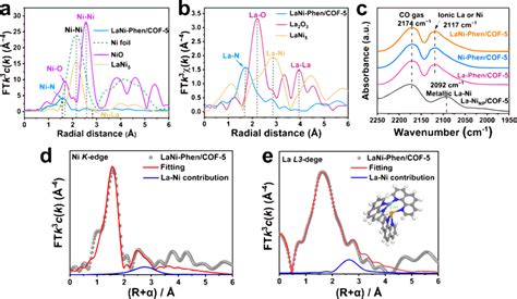 Structural Characterization By X Ray Absorption Spectroscopy A Ni