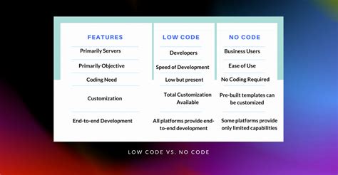 What Is The Low Code And No Code Movement Nocodify