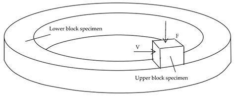 Anti Wear Property Of Laser Textured 42crmo Steel Surface